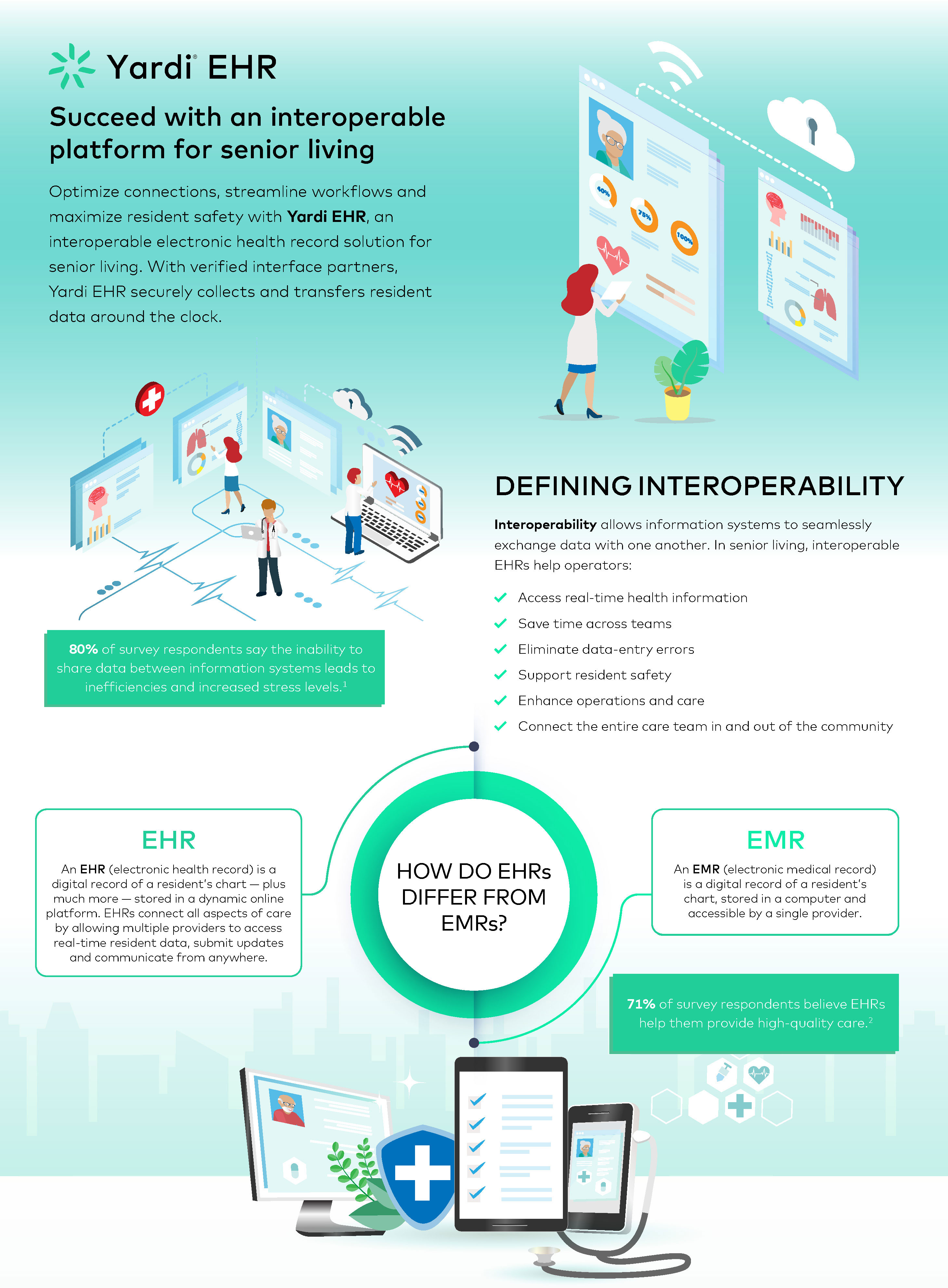 Interoperability In Senior Living