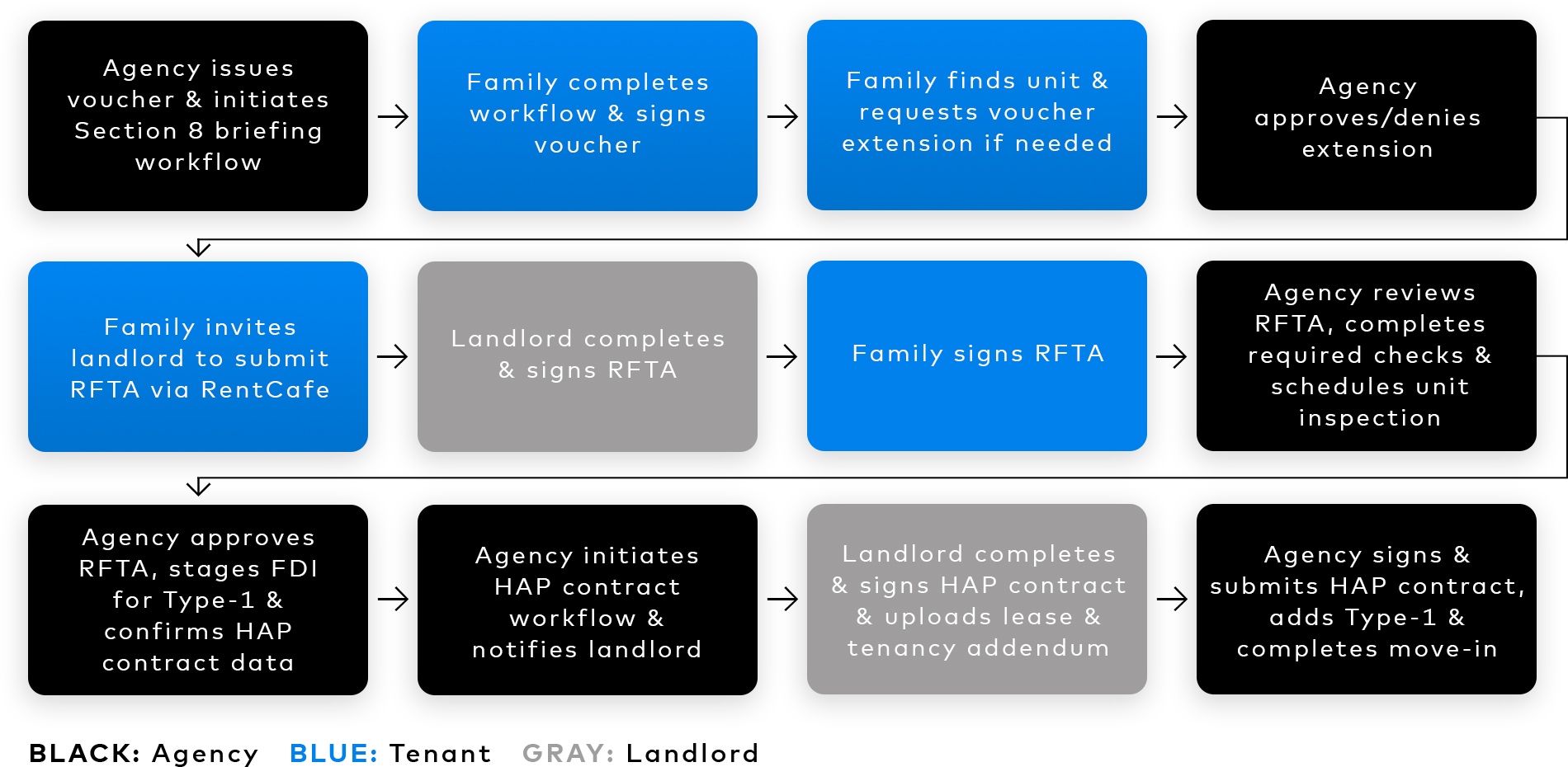 PHAs: Lease-up faster with Online RFTA