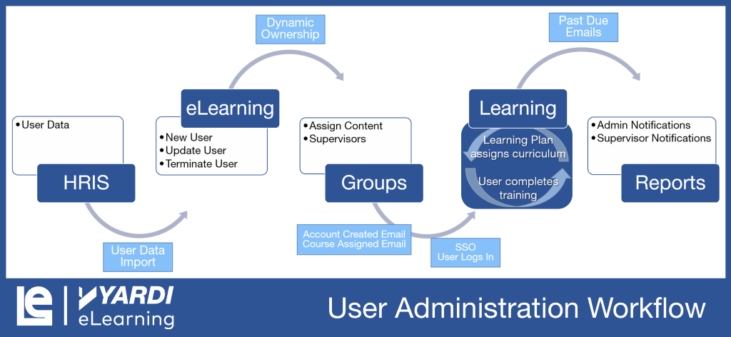 Automate it! Tools to make your eLearning university run itself. - Yardi